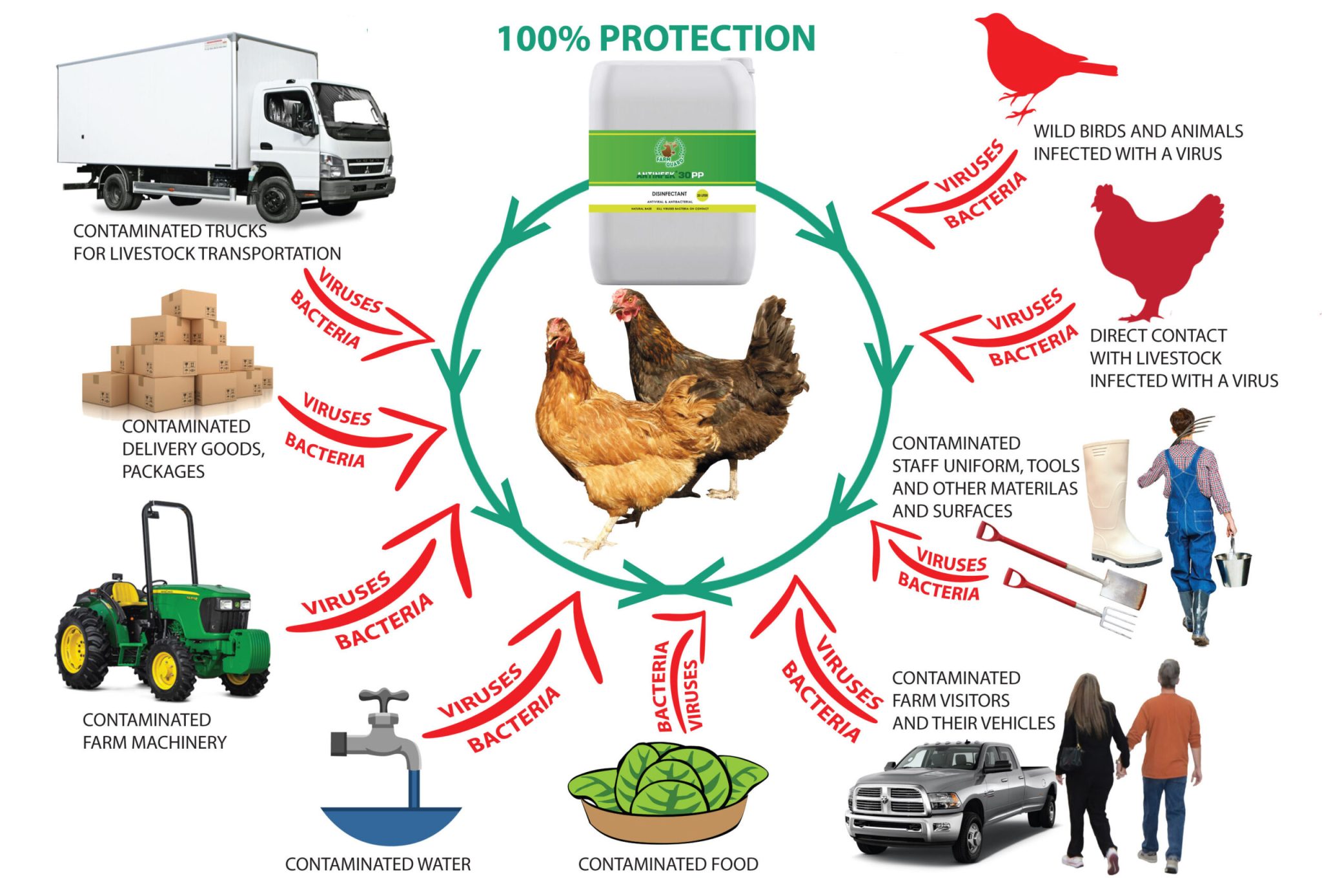 The Common Disinfectants for poultry disinfection | Poultry Farming ...